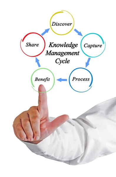 About knowledge management Stock Photos, Royalty Free About knowledge ...