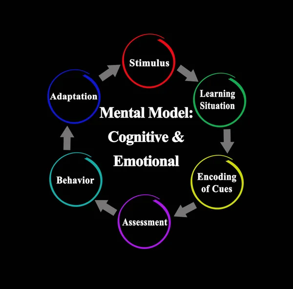 Bandura's Model Social Cognitive Theory Stock Photo by ©vaeenma 227647352