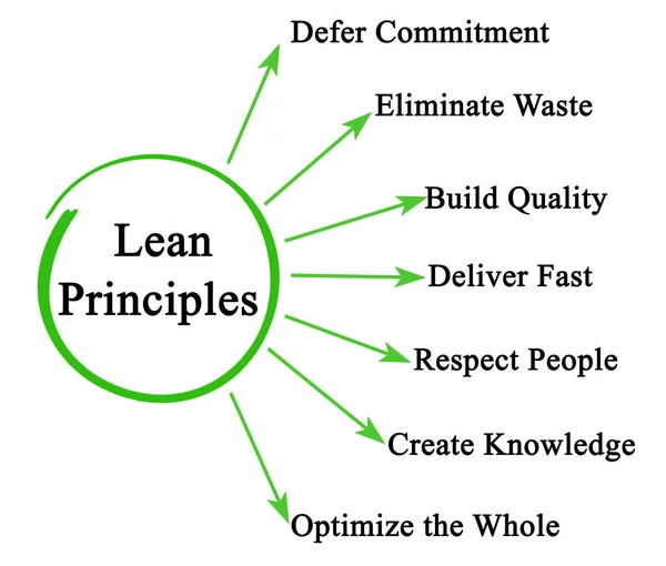 Lean principles Stock Photos, Royalty Free Lean principles Images ...