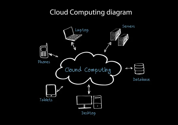 Cloud Computing diagram — Stock Photo © Kris #25351955
