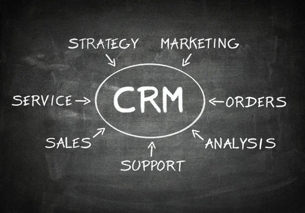 Crm Stock Photos, Royalty Free Crm Images | Depositphotos