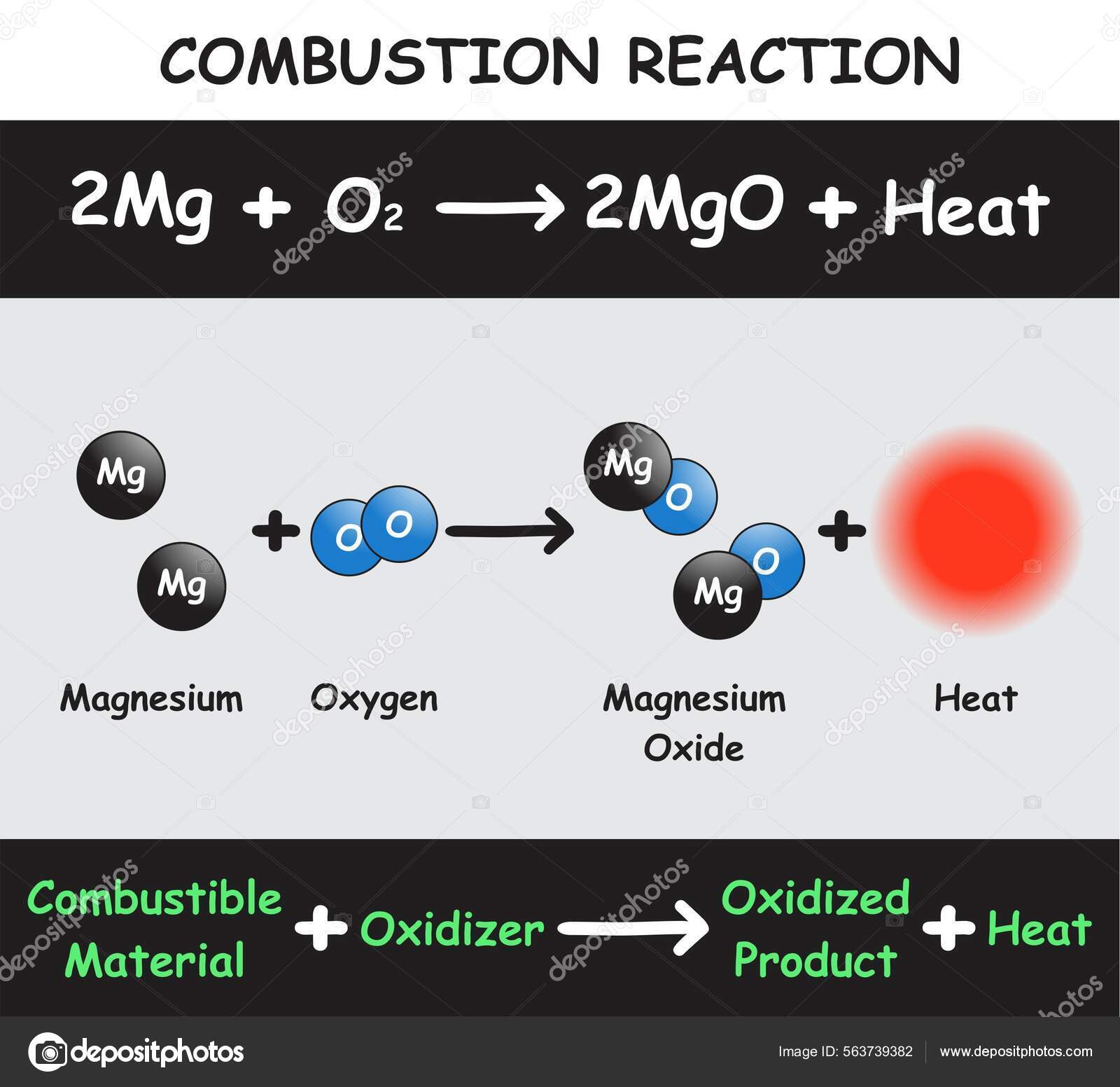 Infografía Reacción Combustión Diagrama Con Ejemplo Magnesio ...