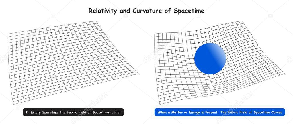 Relativity Curvature Spacetime Infographic 563737310 - WDRFree