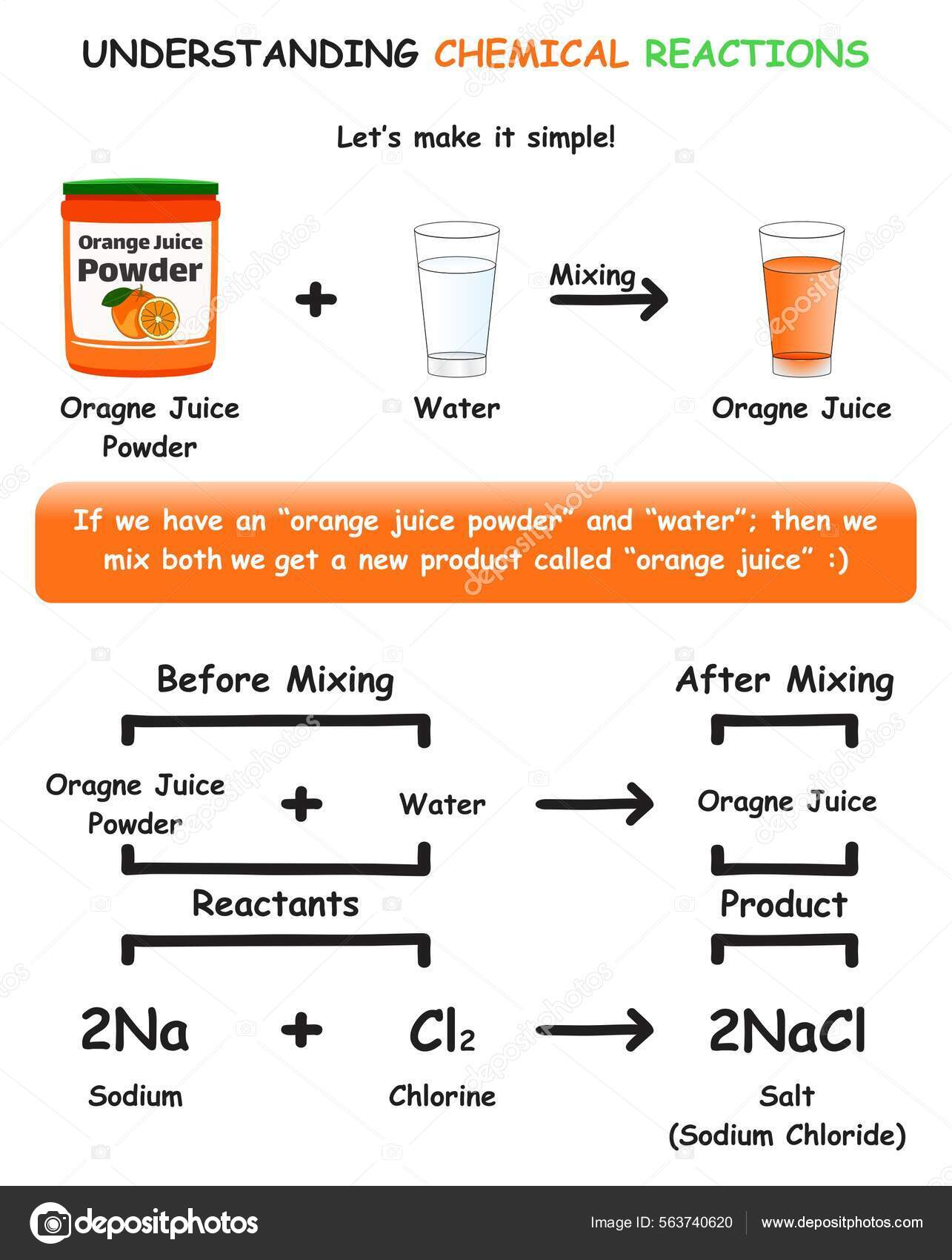 Understanding Chemical Reaction Infographic Diagram Explaining Simple ...