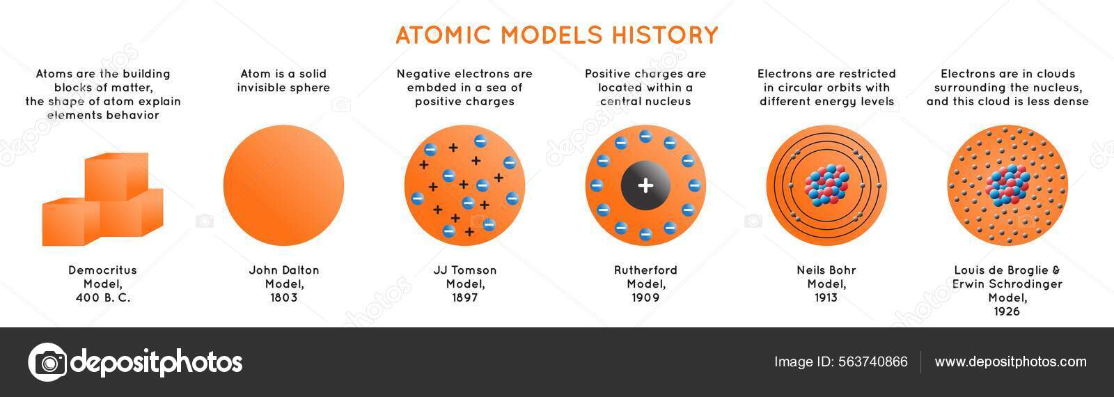 Atomic Models History Infographic Diagram Including Democritus Dalton ... Atomic Models History Infographic Diagram Including Democritus Dalton ...