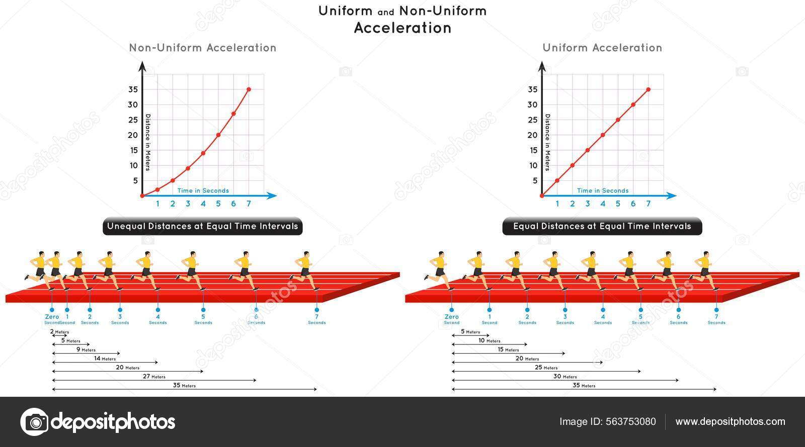 Uniform Non Uniform Acceleration Infographic Diagram Example Runner Run ...