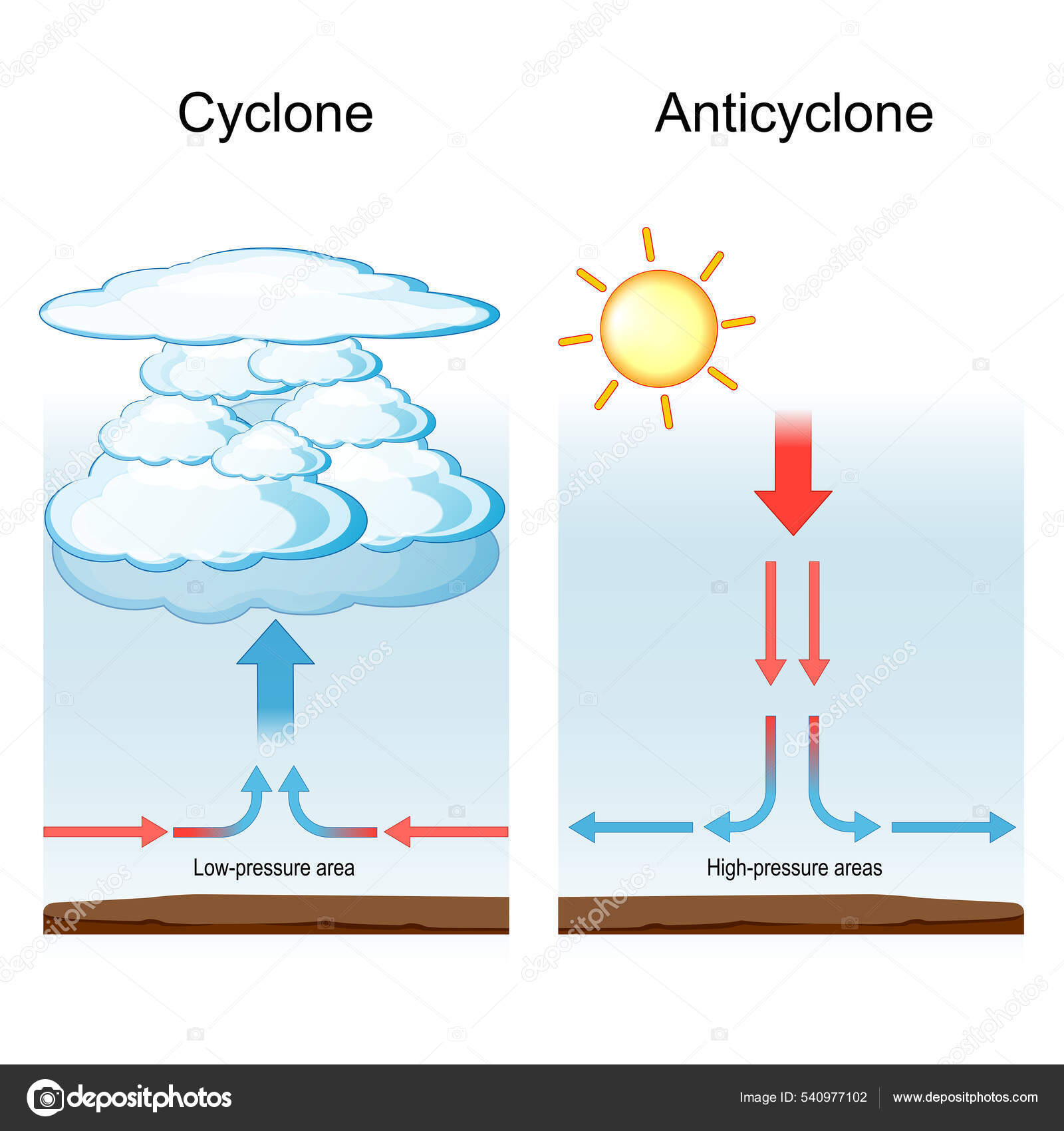 Cyclone Anticyclone Meteorology Weather Phenomenon Cyclone Large Air ...