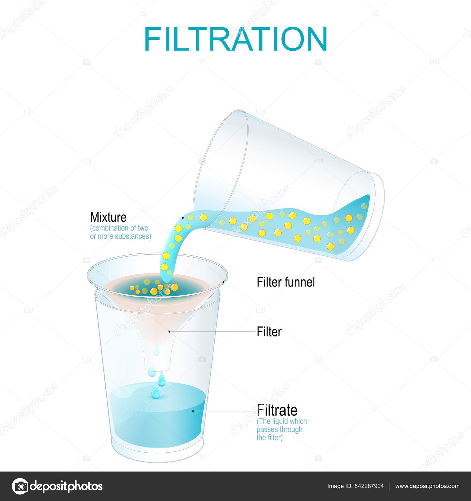 Filtration Physical Experiment Separation Process Separates Solid ...