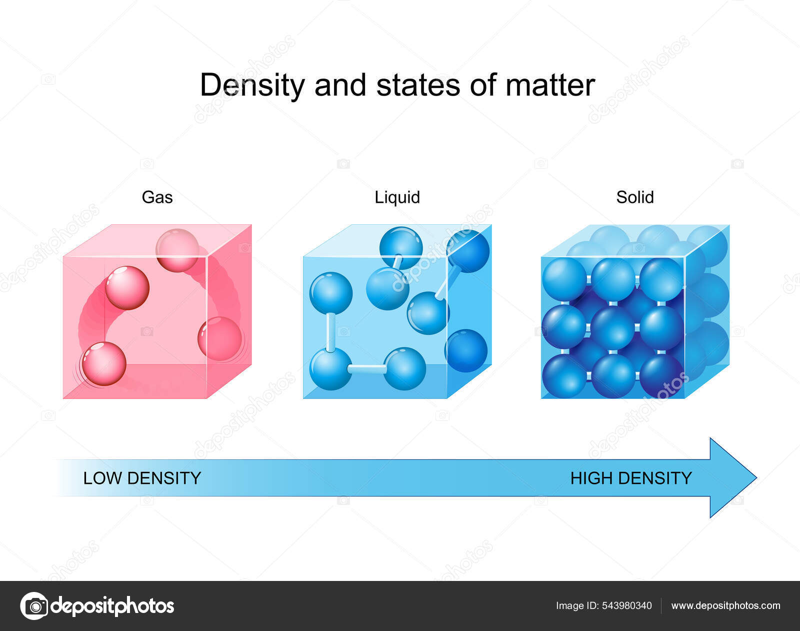 Density States Matter Density Mass Unit Volume Particles Gas Liquid ...