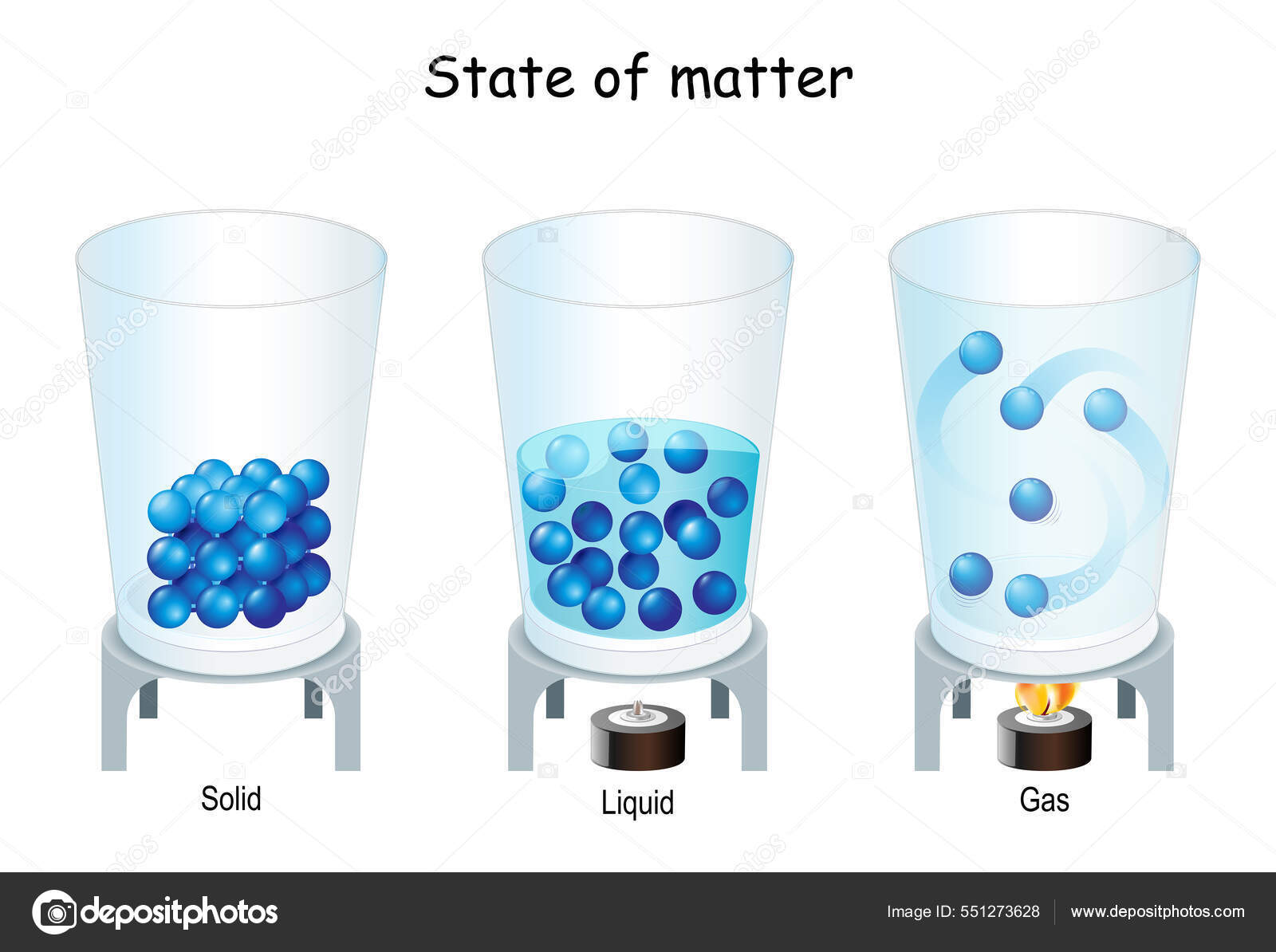 State Matter Molecule Gas Liquid Solid Example Glasses Atoms Vector ...