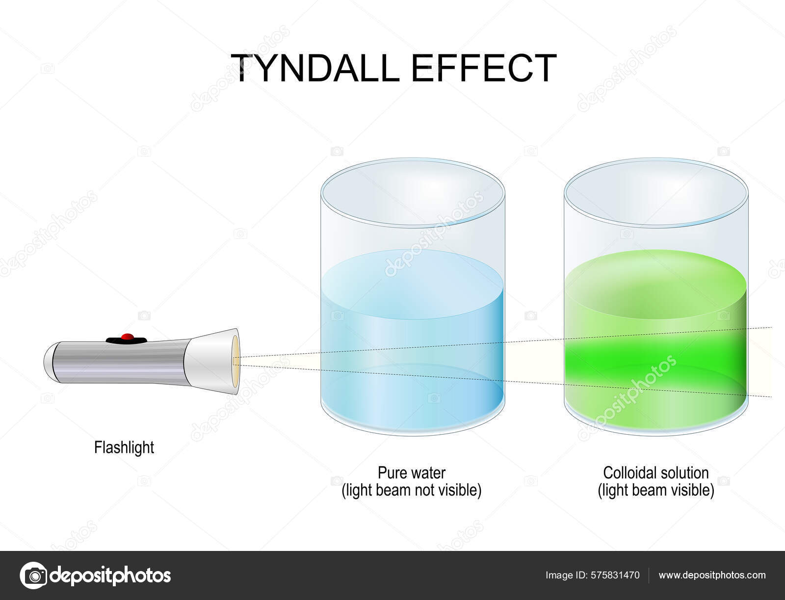 Tyndall Effect Science Experiment Two Glasses Liquids Flashlight Light ...