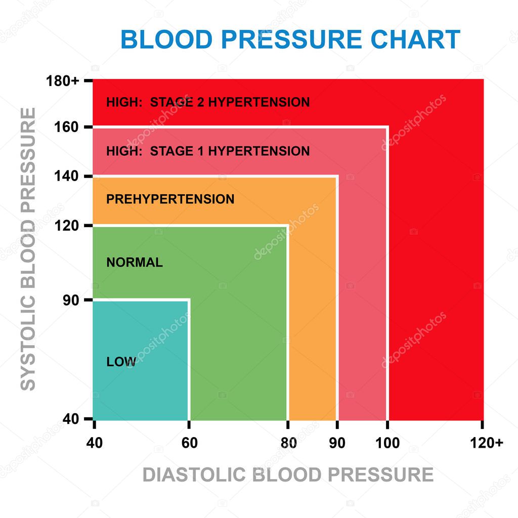 Gráfico de presión arterial que muestra niveles sistólicos y ...