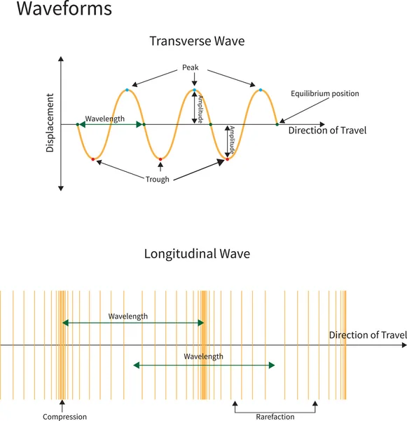 17,857,160 Wave wavelength Vector Images | Depositphotos