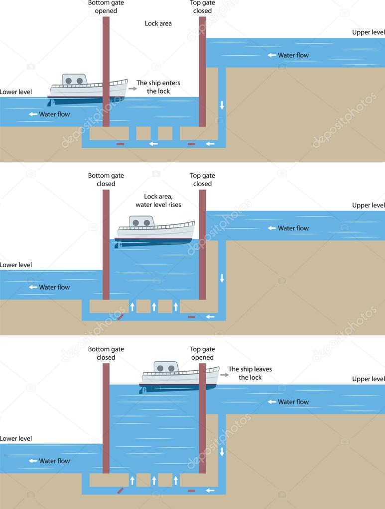 Ship lock Stock Vector Image by ©Lukaves #18716299