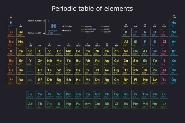 Futuristic Background Periodic Table Chemical Elements Atomic Number ...