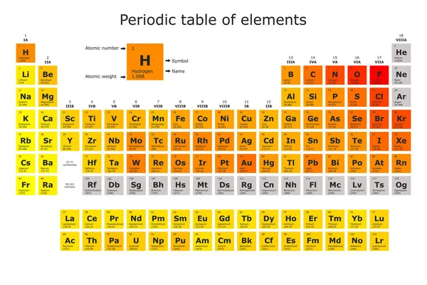 science atomic number chart
