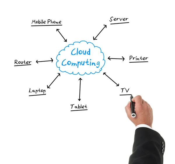 Cloud computing mind map Stock Photos, Royalty Free Cloud computing ...