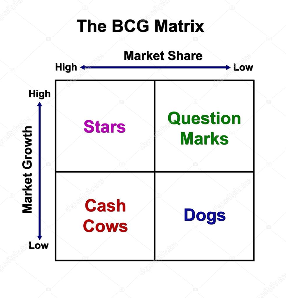 The BCG Matrix chart (Marketing concept) — Stock Photo © geargodz #26497701