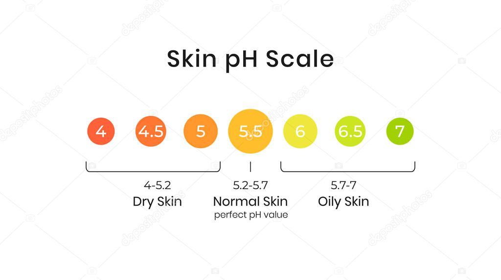 Tabla de la escala de pH de la piel para normal, seco y aceitoso. Indicación del manto ácido de ...