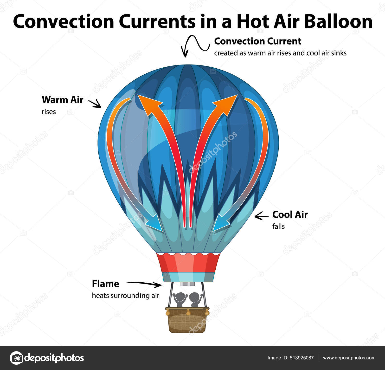 Convection Current Examples