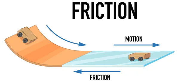Example Friction Experiment Illustration Stock Vector by ©blueringmedia ...