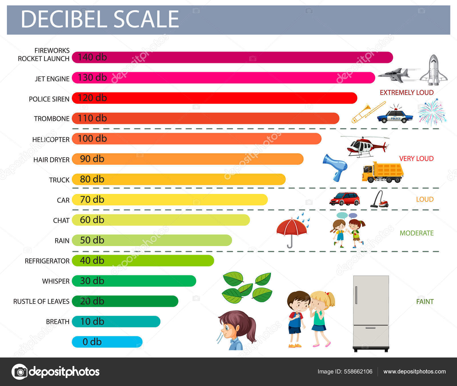 Decibel Scale Sound Levels Illustration Stock Vector By ©blueringmedia