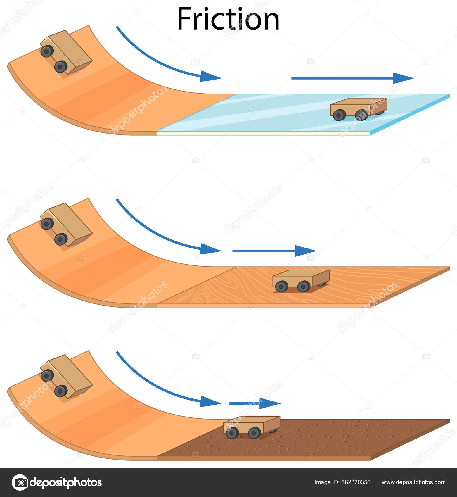 Friction Different Surfaces Illustration Stock Vector by ©blueringmedia ...