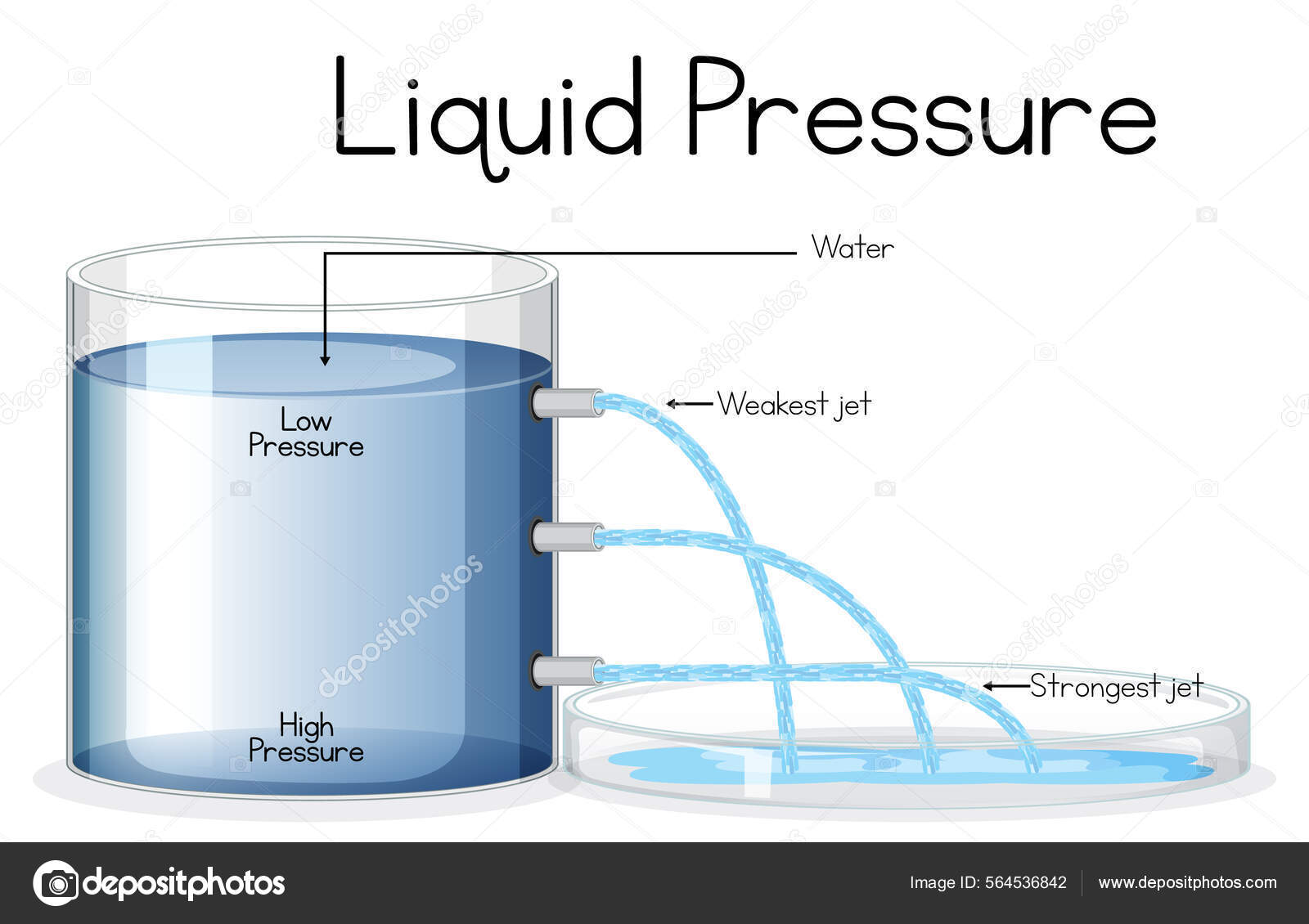 Science Experiment Poster Concept Liquid Pressure Illustration Stock ...