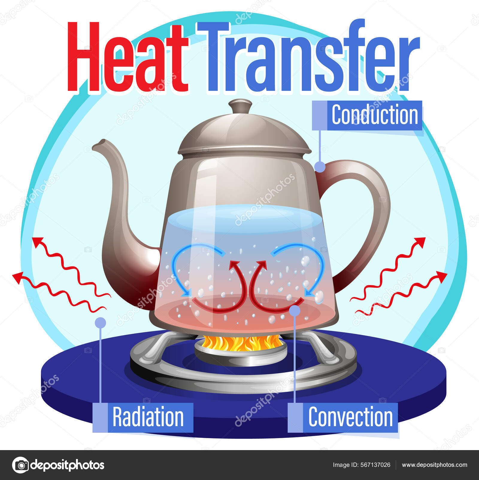 Heat Transfer Methods Water Boiling Illustration Stock Vector by ...