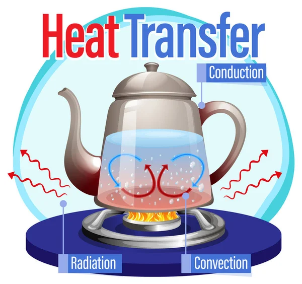 Heat transfer Vector Art Stock Images | Depositphotos