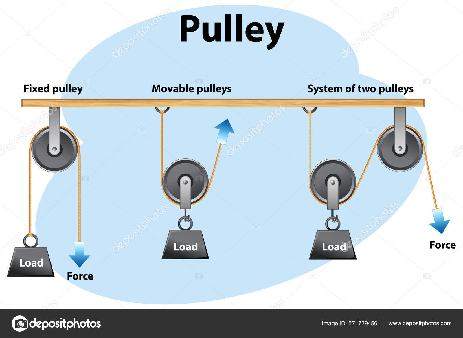 Different Types Pulleys Poster Illustration Stock Vector Image by ...
