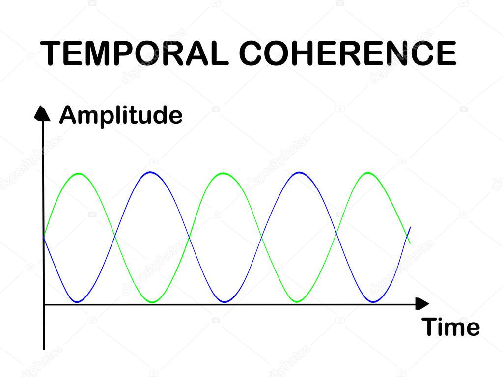 Ilustración 3D de guion de coherencia temporal sobre un gráfico ...