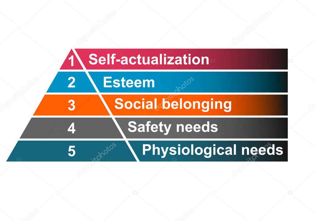 Maslow pyramid hierarchy of needs, motivation model growth triangle ...