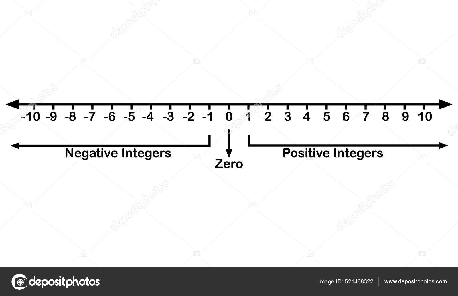 Integers Numbers Number Line Stock Vector Image by ©zizou07 #521468322