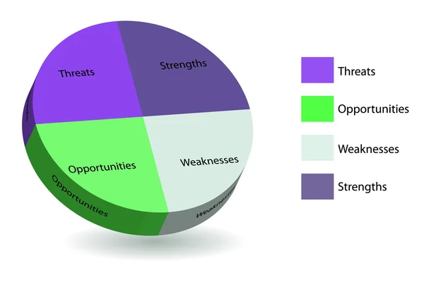 Pie chart of swot analysis Stock Vector Image by ©xprmntl #19947611