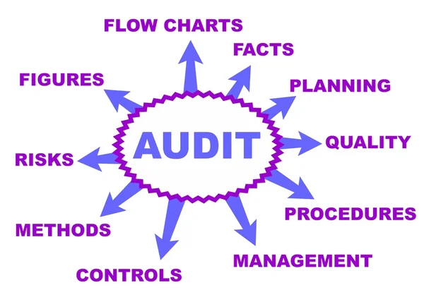 Circle internal audit process Stock Photos, Royalty Free Circle ...