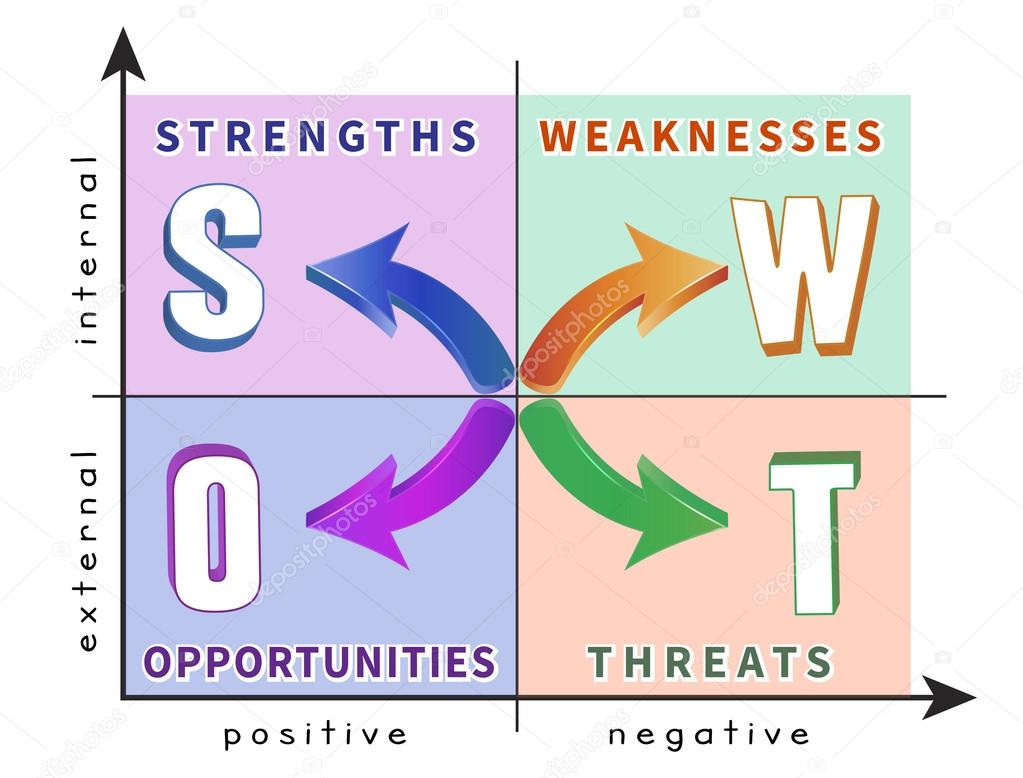 SWOT analysis — Stock Vector © Mind-Map #24019731 SWOT analysis — Stock Vector © Mind-Map #24019731