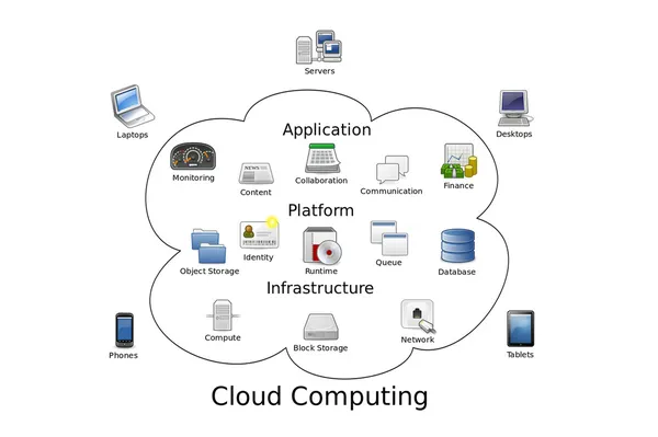 Mind map of cloud computing Stock Photos, Royalty Free Mind map of ...