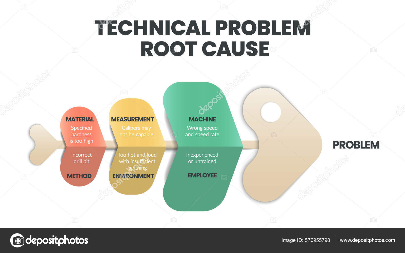 Problema Técnico Infografía Causa Raíz Una Espina Pescado Causa Efecto ...