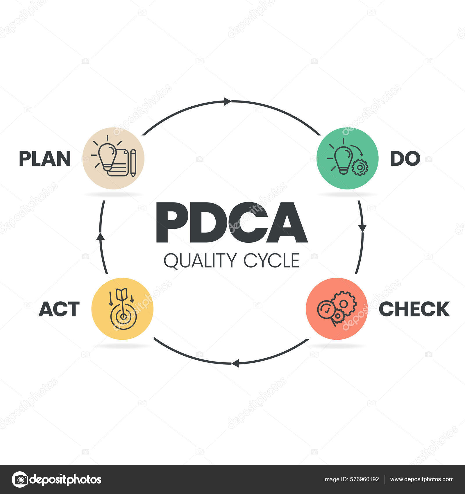 Plan Check Act Procedure Deming Cycle 개발을 모델이다 Pdca 사이클은 스톡 벡터 ... Plan Check Act Procedure Deming Cycle 개발을 모델이다 Pdca 사이클은 스톡 벡터 ...