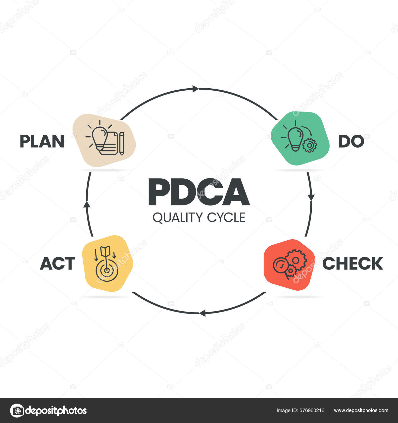 Plan Check Act Procedure Deming Cycle Four Step Model Research Stock ...
