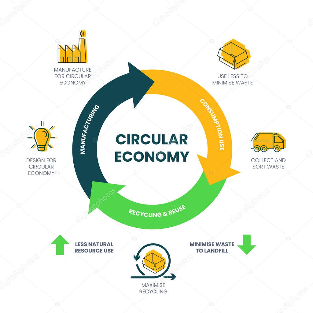 El diagrama de infografía vectorial del concepto de economía circular tiene 3 dimensiones. Por ...
