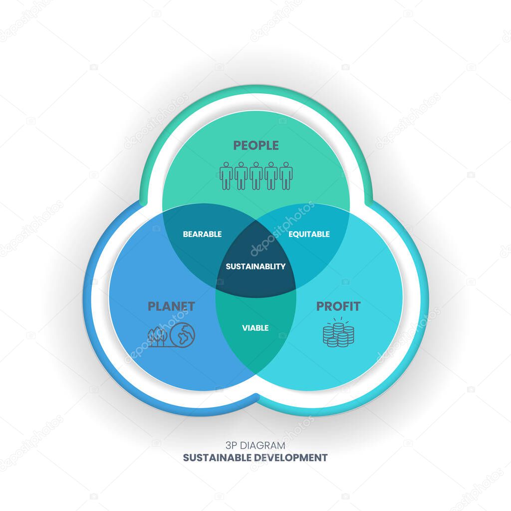 El diagrama de sostenibilidad 3P tiene 3 elementos: personas, planeta y ganancias. Su ...