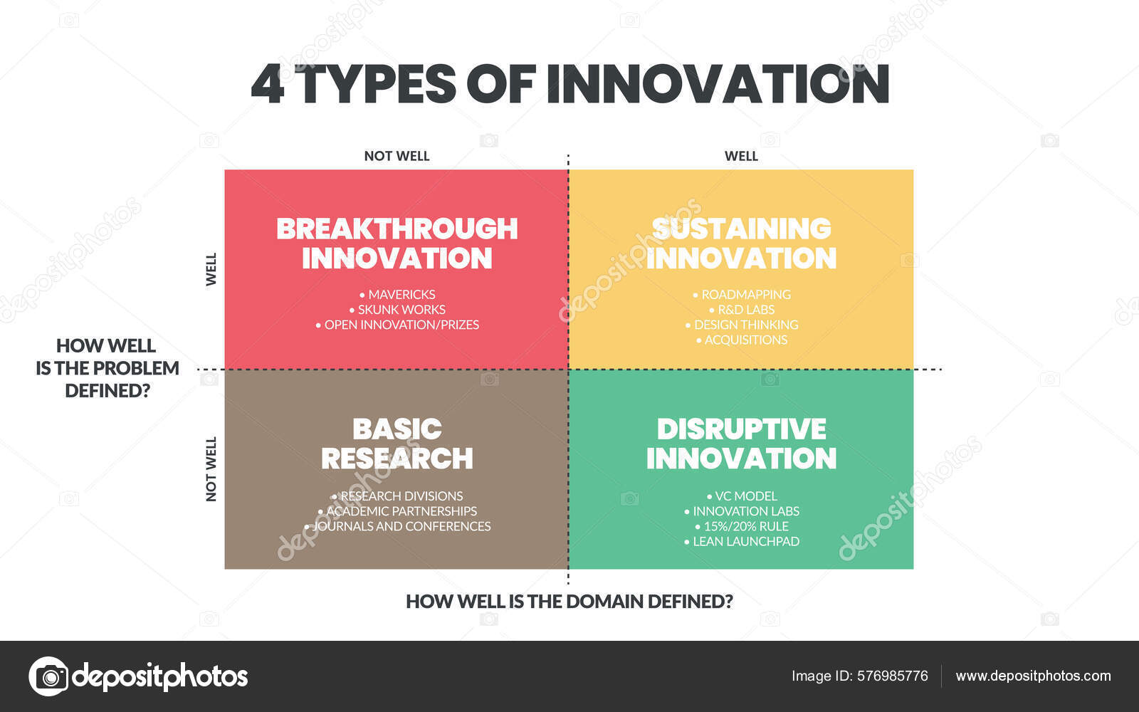 Types Innovation Matrix Infographic Presentation Vector Illustration ...