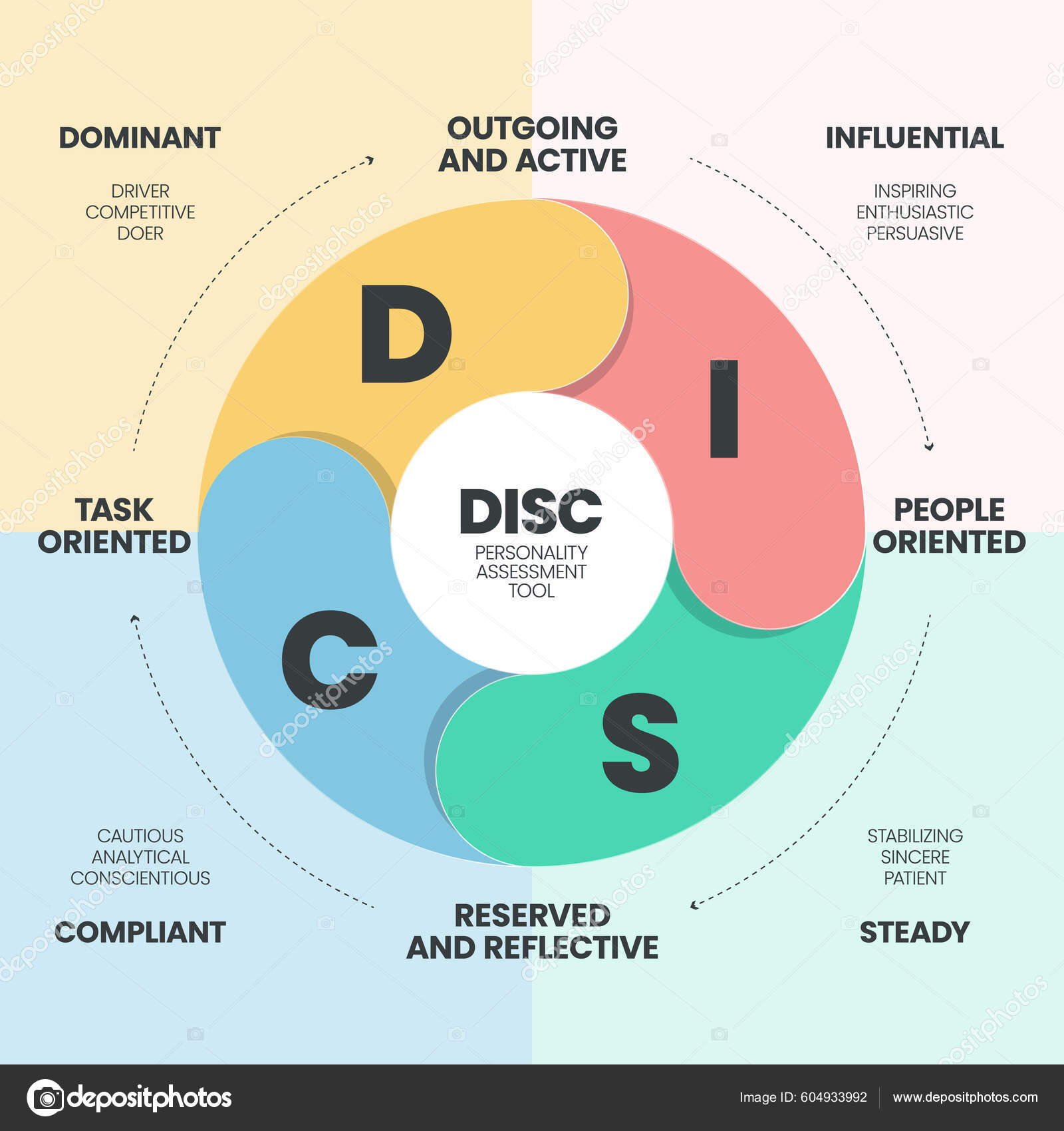 Disc Infographic Has Types Personality Dominant Influential Compliant ...
