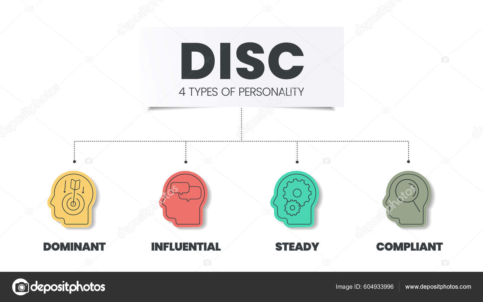 Disc Infographic Has Types Personality Dominant Influential Compliant ...