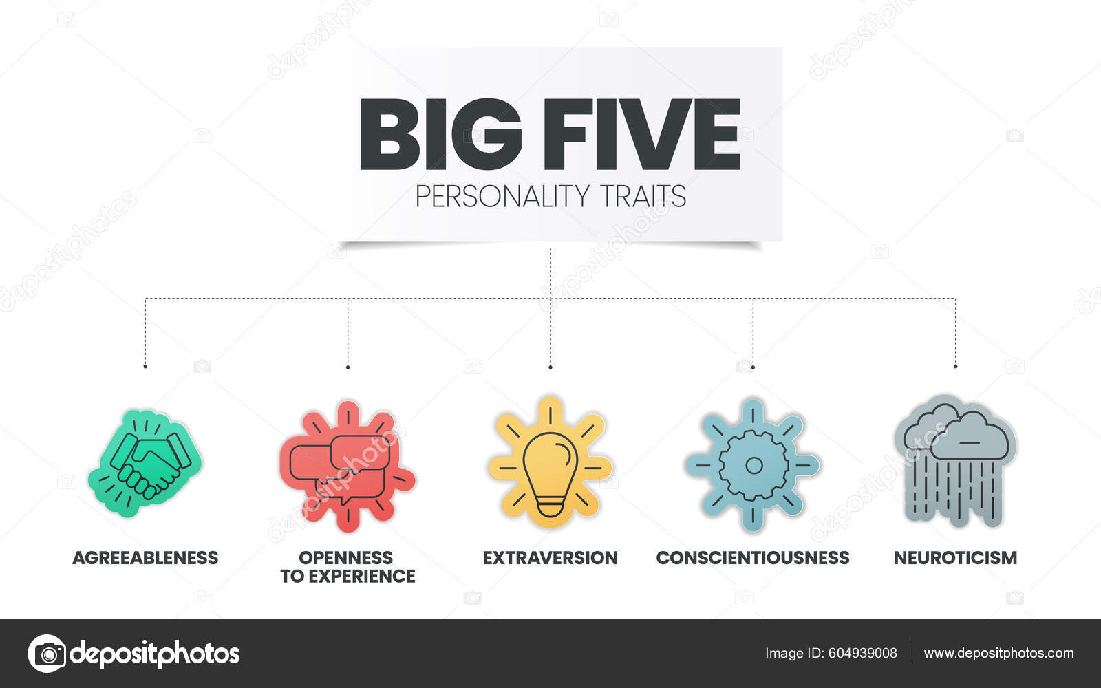 Big Five Personality Traits Infographic Has Types Personality ...