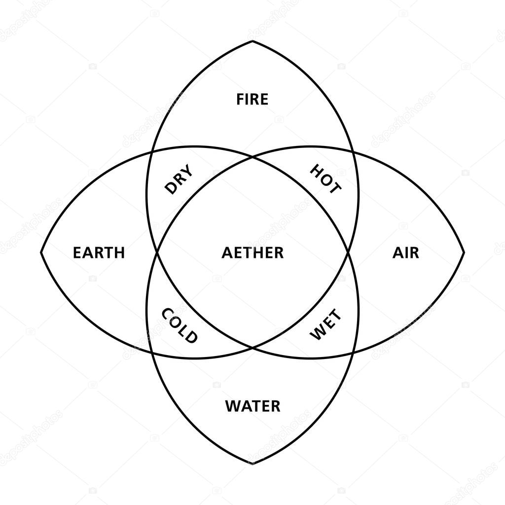 The four elements fire, earth, water and air with their qualities hot, dry, cold and wet, as ...