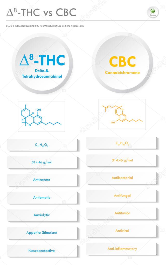 8 THC vs CBC, Delta 8 Tetrahidrocannabinol vs Cannabichromene vertical ...