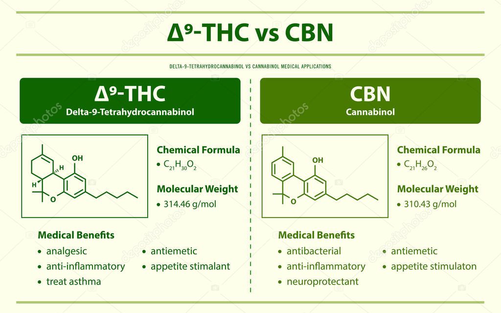 9 THC vs CBN, Delta 9 Tetrahidrocannabinol vs Cannabinol ilustración ...